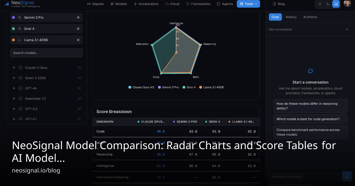 NeoSignal Model Comparison: Radar Charts and Score Tables for AI Model ...