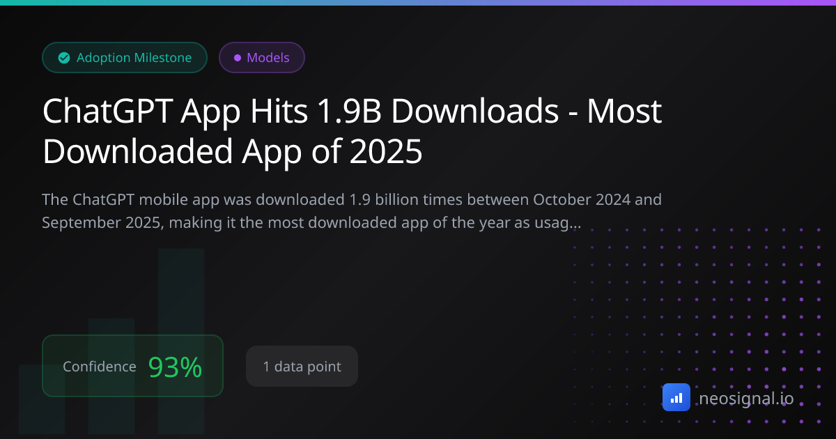 ChatGPT App Hits 1.9B Downloads - Most Downloaded App of 2025 ...